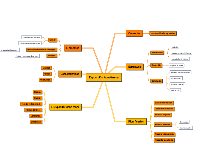 Exposición Académica - Mind Map